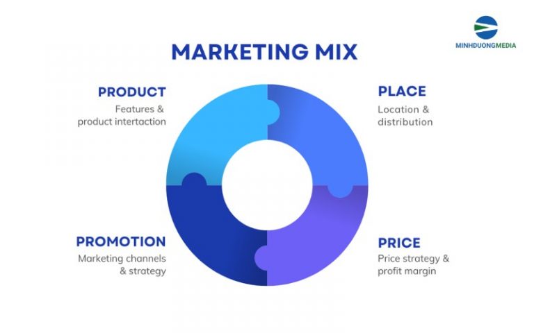 Marketing Mix là gì và được ứng dụng trong lập kế hoạch như thế nào?